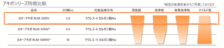 カオーアキポの新番手登場！マイルドで洗浄力に優れたアニオン界面活性剤｜化粧品のトレンド、市場動向、 試験受託、法規制など役立つヒントをご提供 ...